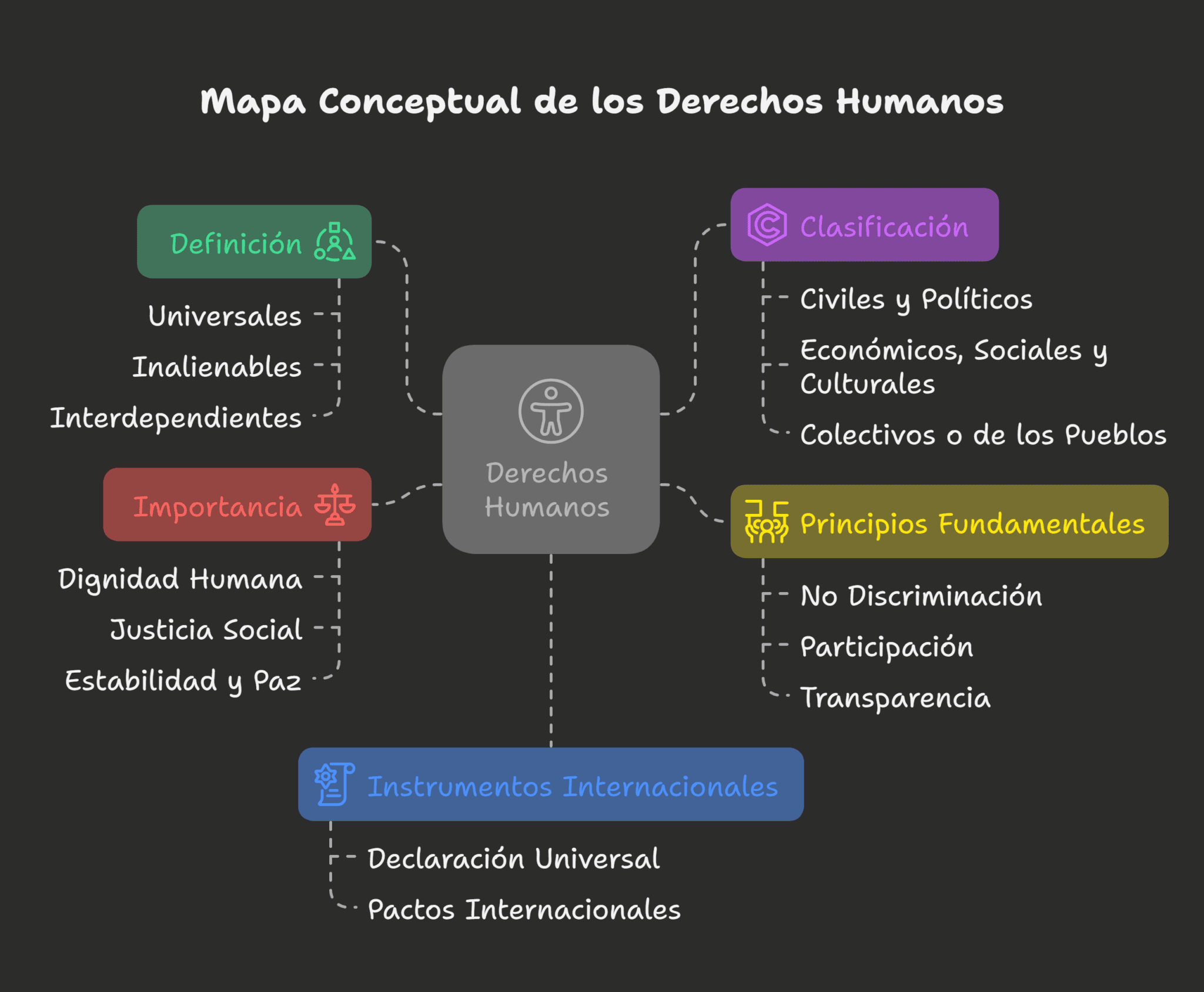 Mapa Conceptual de los Derechos Humanos: La Herramienta Educativa que Necesitas - Mapa Conceptuales